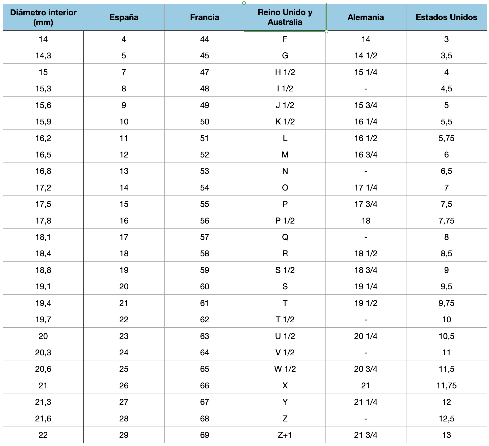 Equivalencias en las tallas de los anillos España, USA, Francia, UK